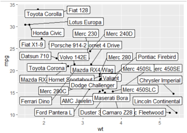 Submit the R code to create the following scatter plot for the mtcars dataset