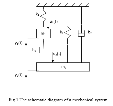 A two-input two-output mechanical system is displayed in Fig